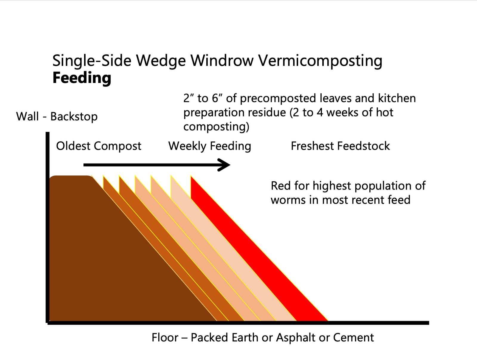 Worm Composting Feeding System
