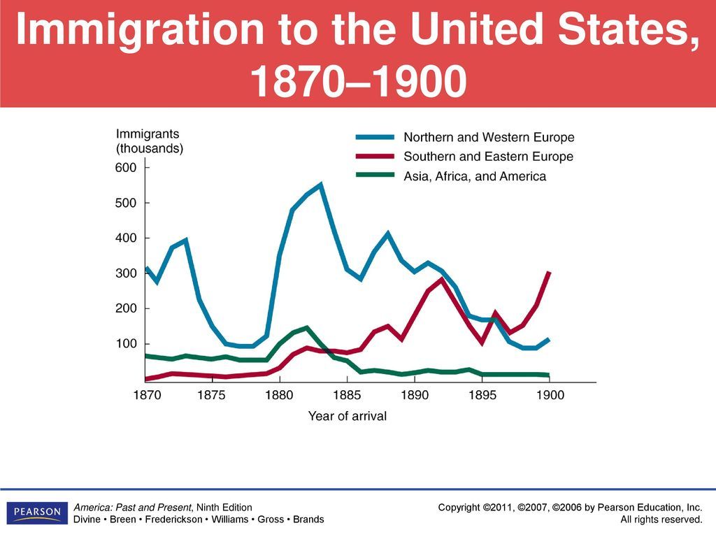 United States Immigration Graph 1800s