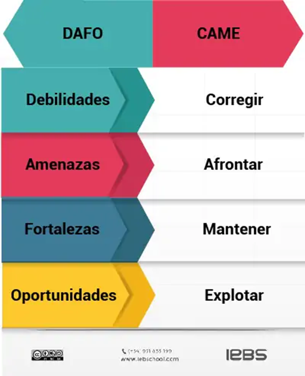 Cmo Hacer Un Dafo Personal Infografia Infographic Infografías FODA