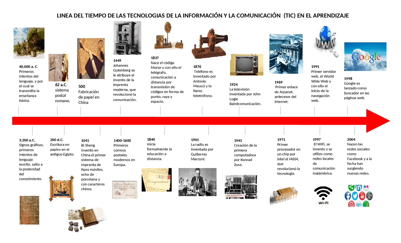 Desarrollo de las TIC by Dora Ponce - Infogram