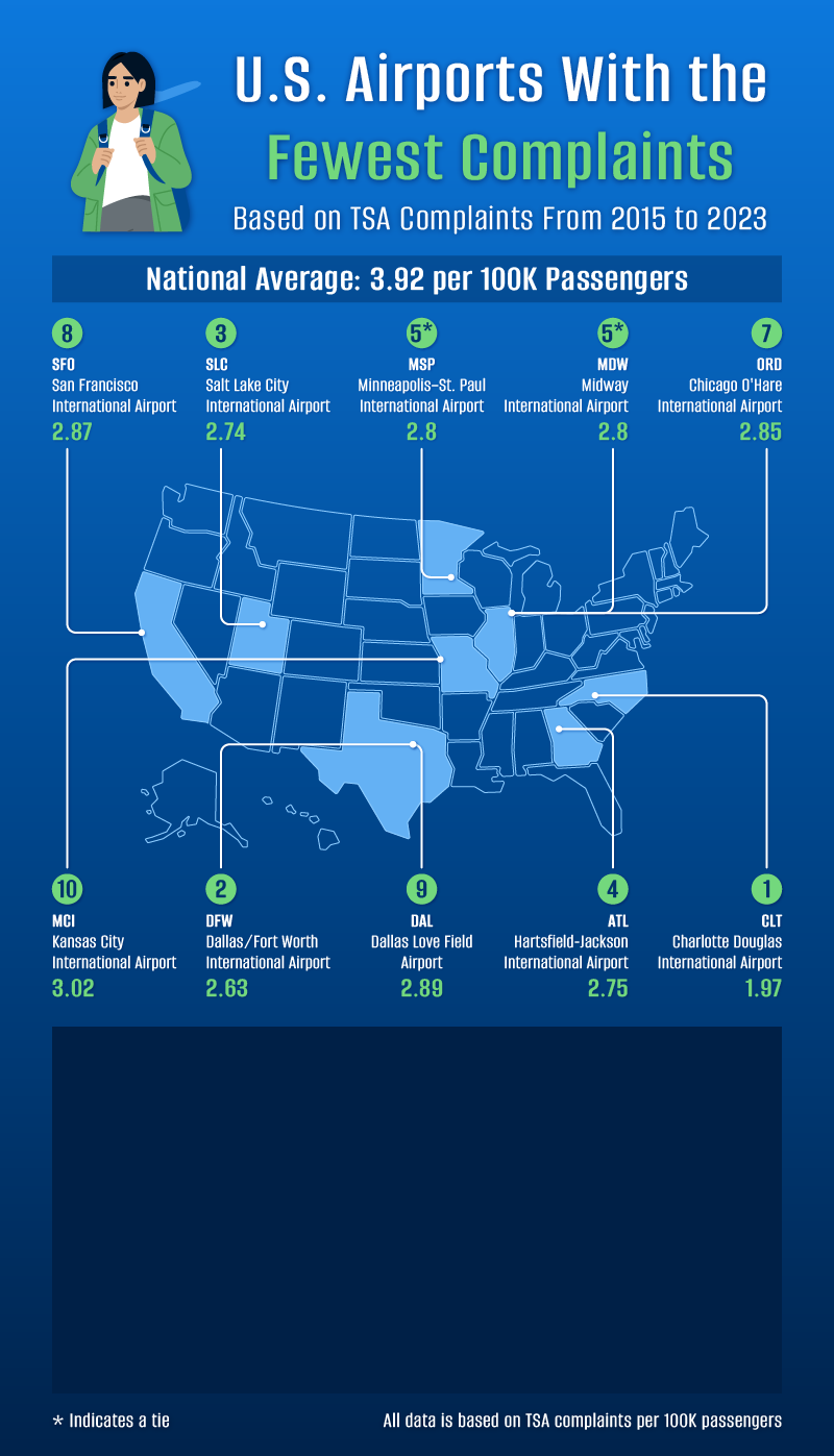 Which airports have the most TSA complaints: - Airline Pilot Central Forums