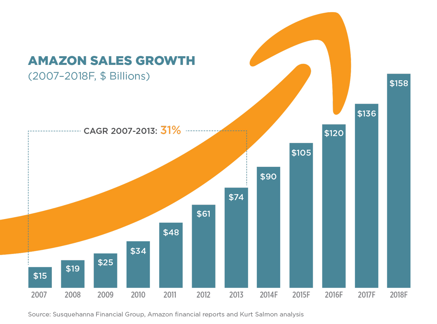 Amazon Infographic by Karen Herrera - Infogram
