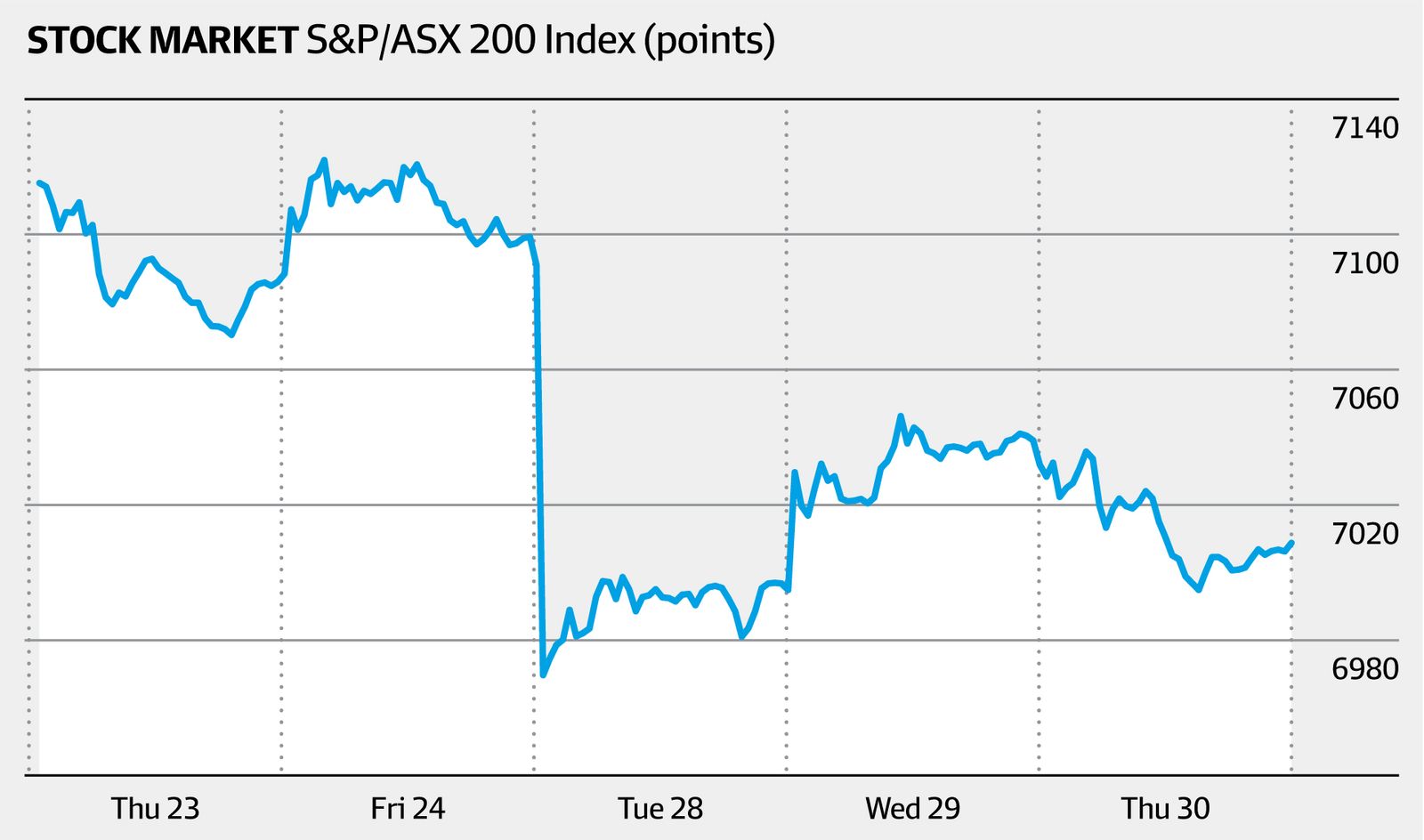 30 Jan 2020 (AFR) – ASX slides as virus outbreak fears spiral | Aussie ...