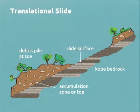 landslide types by Cincinnati Enquirer - Infogram