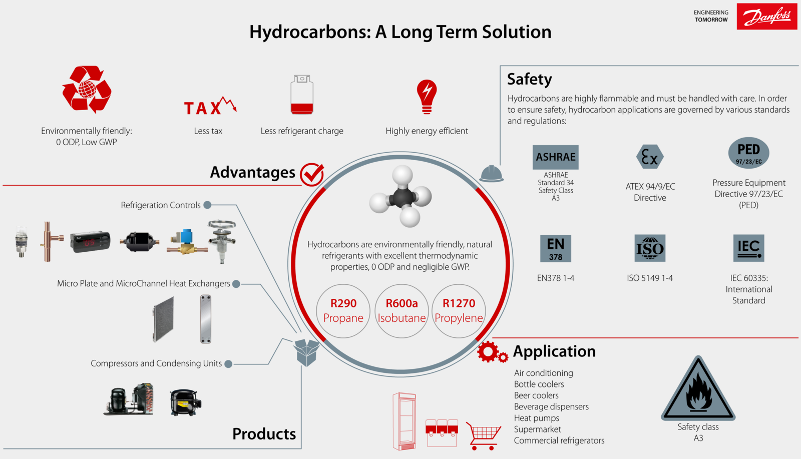 Hydrocarbons - A long term solution by Danfoss Climate Solutions - Infogram