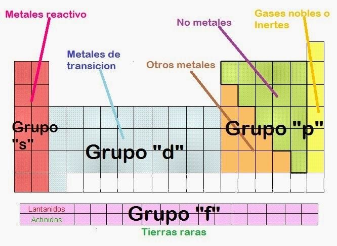 Tabla Periódica De Metales Y No Metales