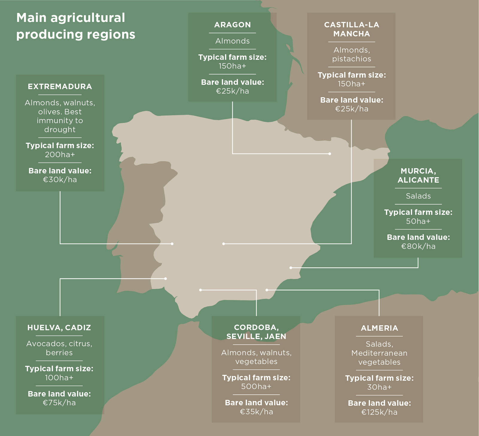 Different Land Regions Of Spain