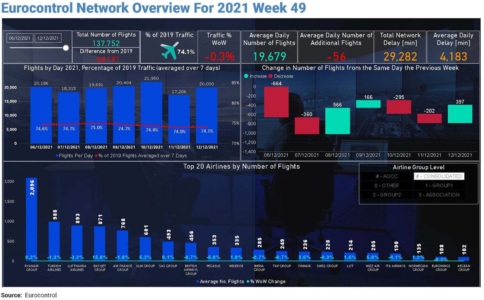 Eurocontrol Network Overview For 2021 Week 49 by Aviation Week ...