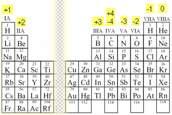 Periodic Table With Polyatomic Ions