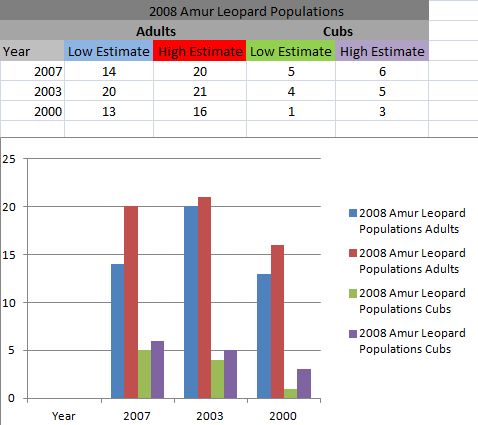 Snow Leopard Population Graph
