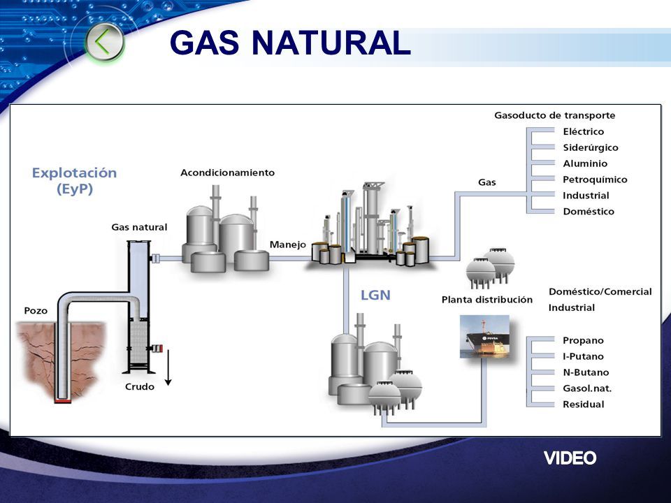 Flujo Del Proceso De Gas Natural