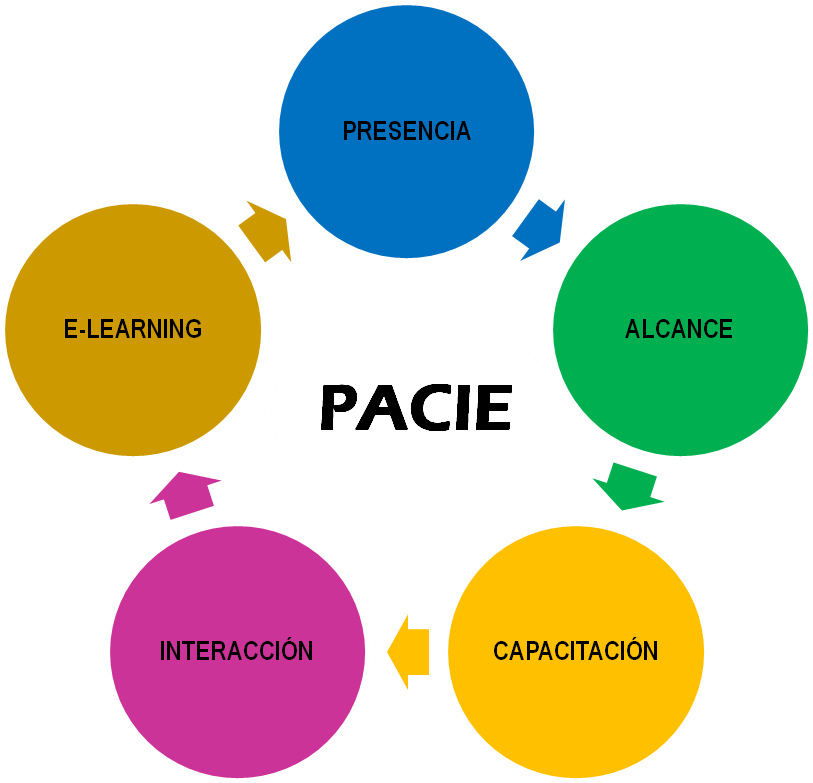 Modelo PACIE y 4C/ID ¿Cuál es el más adecuado? by Amilcar Arenas - Infogram