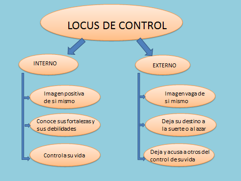 Locus De Control