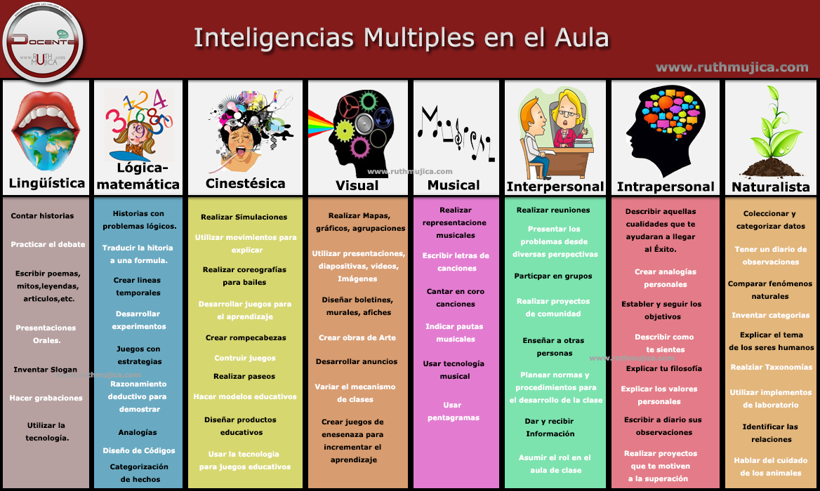 Infografa 9 Tipos De Inteligencia De Howard Gardner