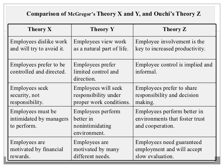Leadership Style Of Theory X Y And Z