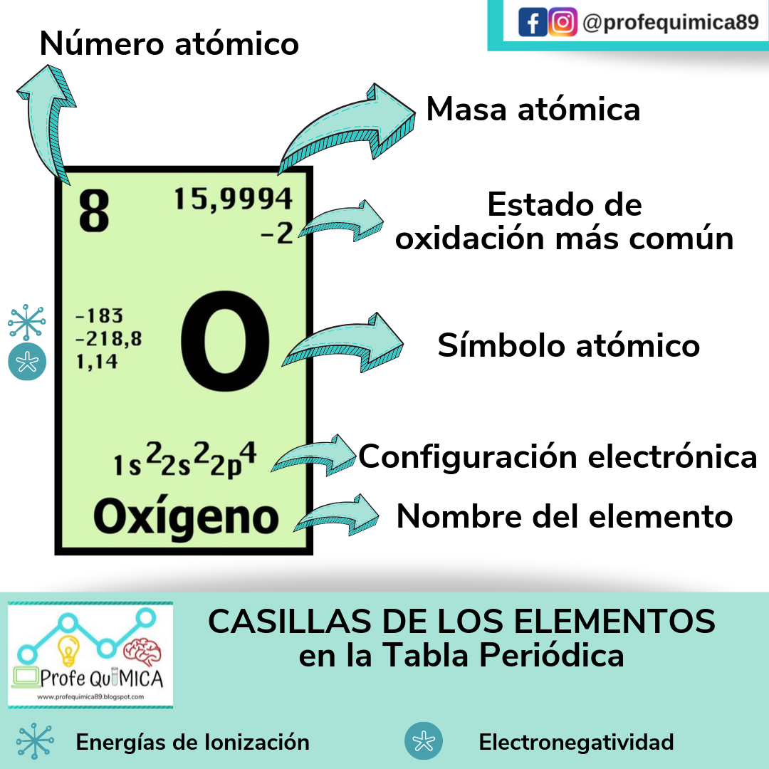 Numero Atomico De Elementos