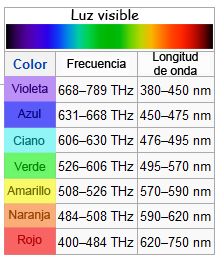 espectro visible de luz by Luz Elena Agaton - Infogram