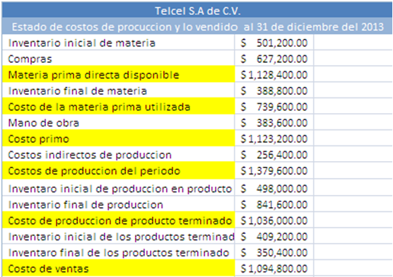 Estado De Costos De Produccion Y Ventas Ejemplos