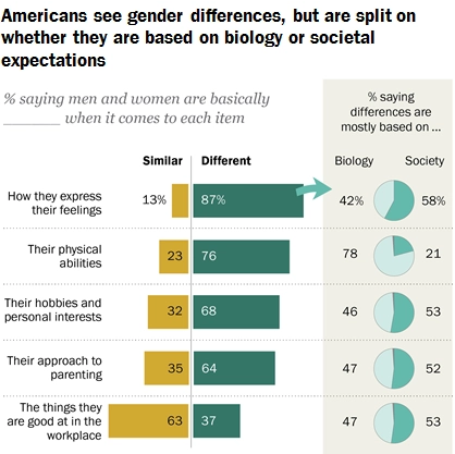 Gender-neutral parenting Infographic by Oliver Saul - Infogram