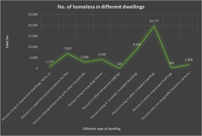 Youth Homelessness by Aman Singh - Infogram