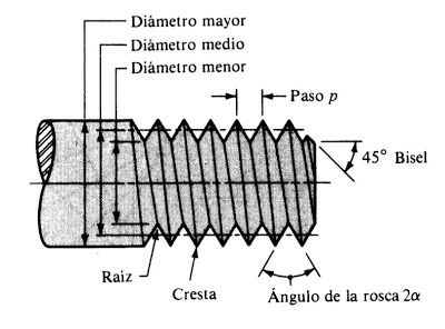 Nomenclatura para roscas by CRISTÓBAL YAIR SÁNCHEZ AVILEZ - Infogram